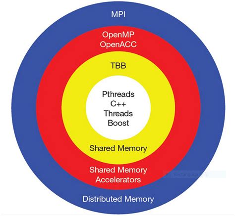 Linux And Hpc Advanced Large Scale Computing At A Glance Hpc