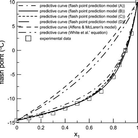 Antoine Coefficients Of The Components Ab Download Table