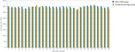 Figure 1 From Automated Nucleic Acid Sample Quality Control In Ngs Workflows Agilent Tapestation