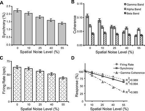 A Mean Synchrony Values For Stimulus Conditions With Different Noise Download Scientific