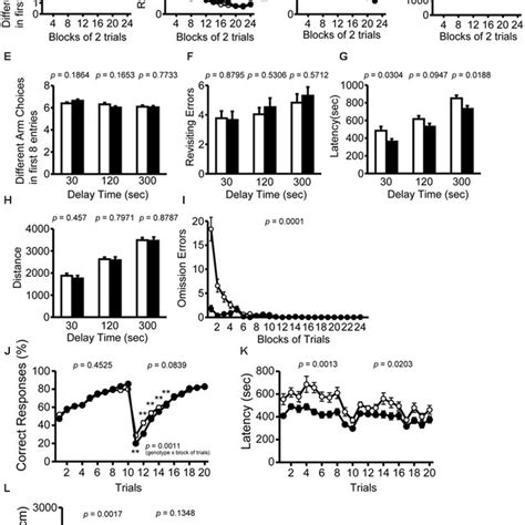 Abnormal Behavioral Flexibility But Normal Spatial Working Memory In