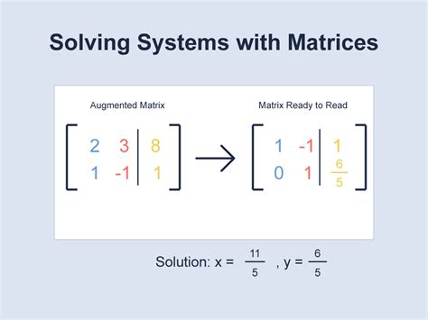 Math Clip Art Linear Functions And Equations Concepts Solving Systems
