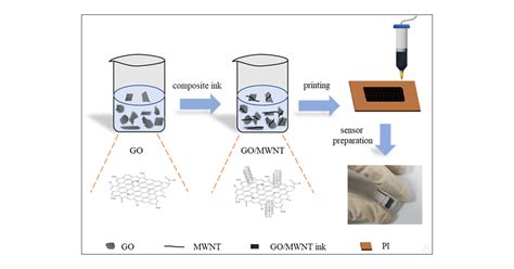 Fabricating Flexible Strain Sensor With Direct Writing Graphenecarbon