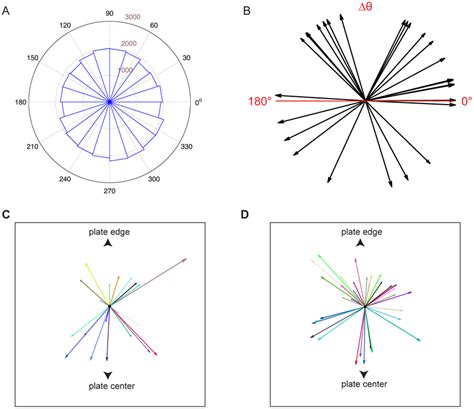 Directionality Is Independent Of Plate Parameters A Histogram Of