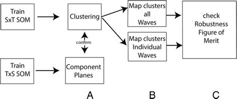 flow diagram synchrony flow diagram showing the steps to identify