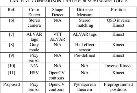 Table Vi From Computer Vision Based Robotic Arm For Object Color Shape And Size Detection