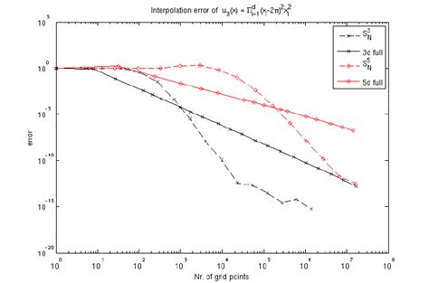 9 error when interpolating test function 3 in 3 and 5 dimensions