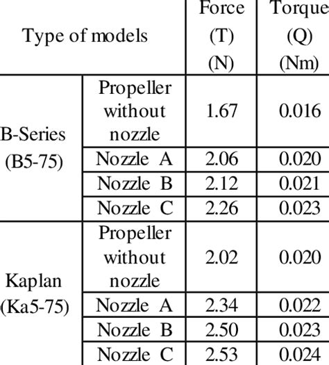 Results Of Force T And Torque Q Download Table