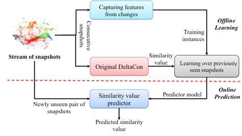 Learning Framework For Graph Similarity Prediction Download Scientific Diagram