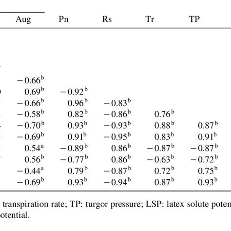Correlation Coefficients Of Physiological Parameters Download Table