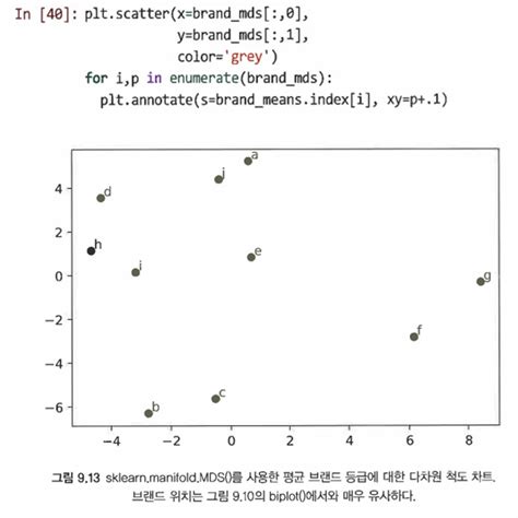 Python for Marketing Research and Analytics 장 정리