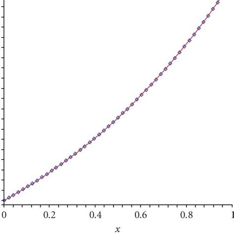 1 Plot Of Yx And φ 3 X In Example 1 Download Scientific Diagram