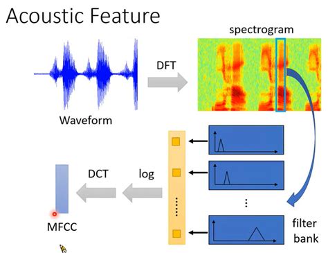 ERIC YANG S NOTEPAD 讀書筆記 Speech Recognition Overview Part 李鴻毅教授