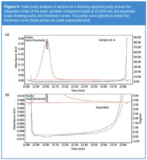 peak purity in liquid chromatography part 1 basic concepts commercial software and limitations