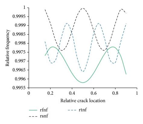 A Frequency Response Plot At Various Crack Locations For The St Mode Download Scientific