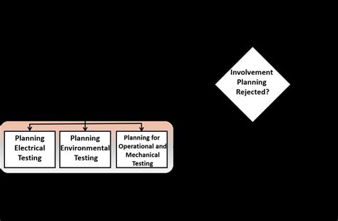 std for test and verification plan download scientific diagram