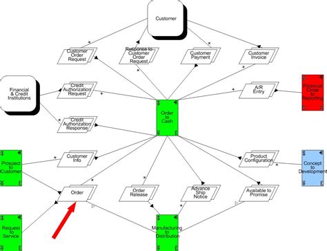 The Business Architecture Core Artifact