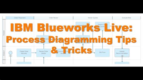 Blueworks Live Process Diagram Process Live Ibm Modeling Blueworks Live Process Diagram Process Live Ibm Modeling