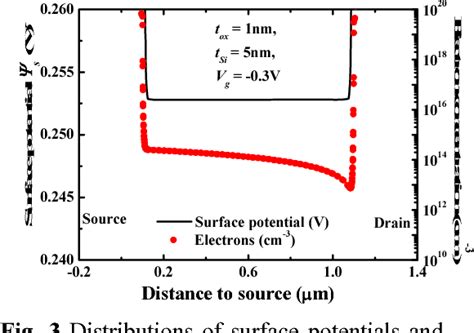 Figure 3 From Analytic Diffusion And Drift Components Of Drain Current For Double Gate Mosfets