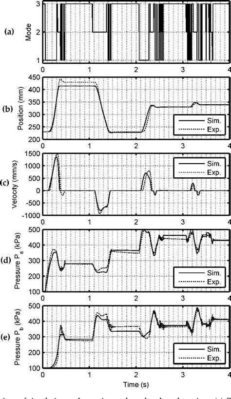 Figure 1 From Position Control Of Pneumatic Actuators Using Three Mode Discrete Valued Model