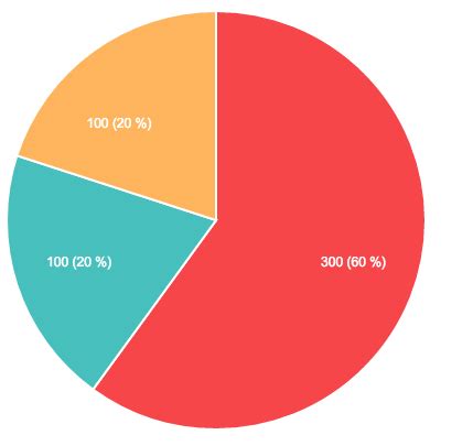 Pie Chart Chartjs Creating Data Array Dynamically Stack Overflow