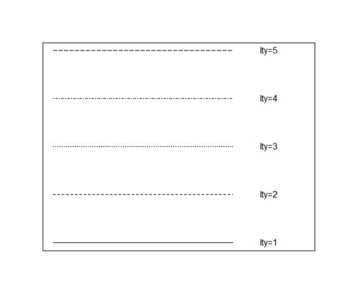 R 선그래프에서 선의 유형lty 설정 방법