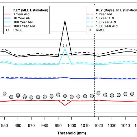 summary of optimal gpd model fitting range based on mle and bayesian