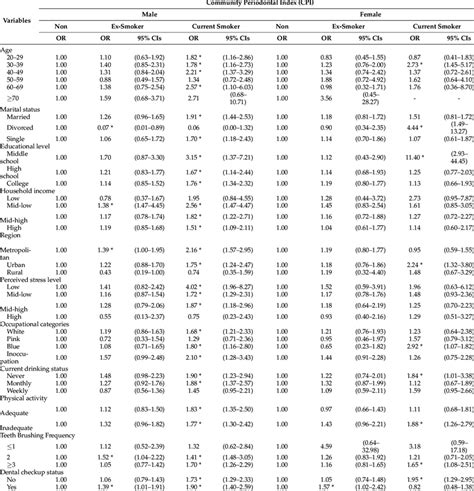 results of subgroup analysis stratified by independent variables