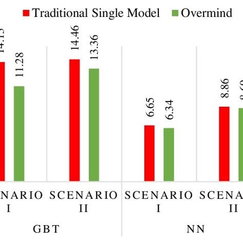 Summary And Comparison On Testing Performance Measured In Rmse
