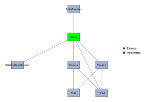 relationship modelica class graphs stack overflow