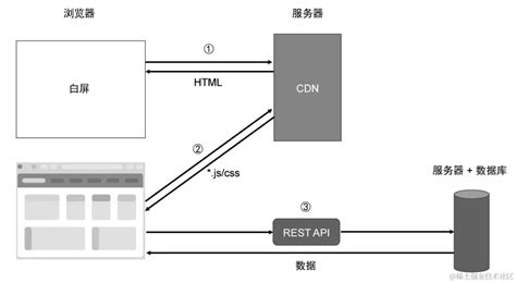 《vuejs设计与实现》第 18 章(同构渲染)(上) Csdn博客 《vuejs设计与实现》第 18 章(同构渲染)(上) Csdn博客