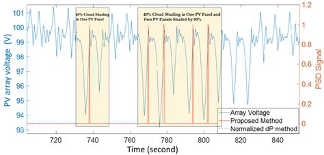 series parallel pv array voltage waveforms and psd signals during the
