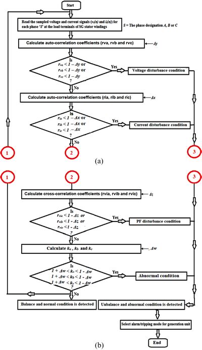 A Flow Chart Of The Proposed Protection Algorithm Based On The