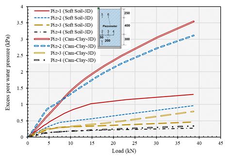 34 Prediction Of Excess Pore Water Pressure Around The Column By Soft
