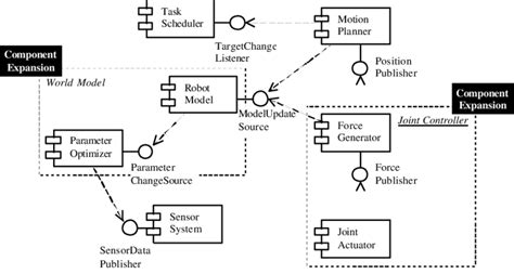 Experimental Controller Shows The Component Configuration Of The Download Scientific Diagram