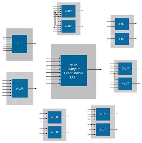 How To Design An Fpga Architecture Tailored For Efficiency And