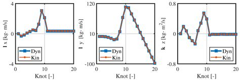 Biomimetics Free Full Text Single Sequential Trajectory