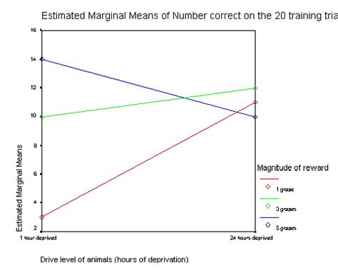 GLM Simple Main Effects Effect Size Calculators