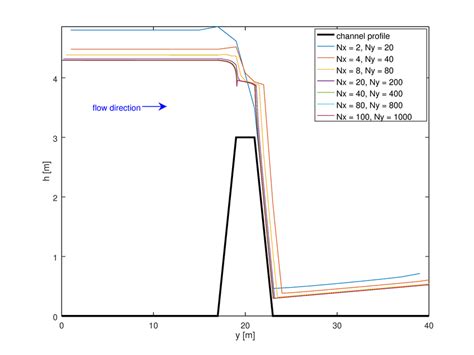 2 Longitudinal Free Surface Profiles At Steady State Conditions For