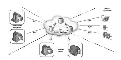 Database Synchronization Service