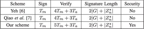 table i from cryptanalysis of a transaction scheme with certificateless