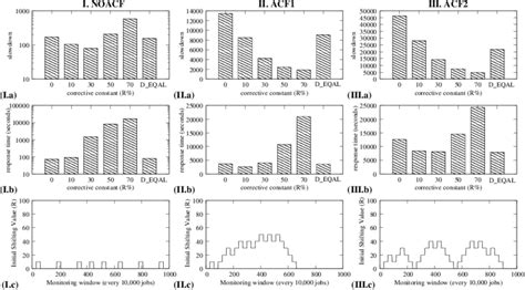 Performance Effects Of Autocorrelation Under High System Utilization Download Scientific