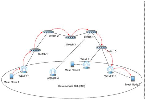Mesh Node Is Connected To Mesh Node Using WEMPPs Physical View Download Scientific Diagram