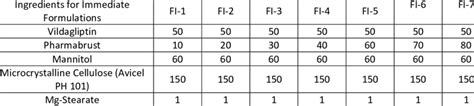 Immediate Release Formulation Of Vildagliptin Download Table