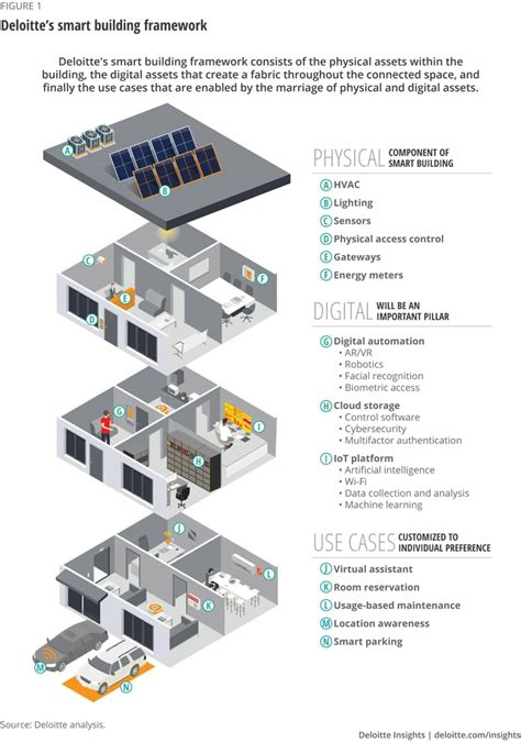 Deloitte S Smart Building Framework