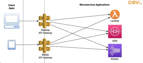 Microservices API Gateway Pattern Cevo