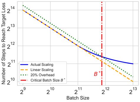 How Does Critical Batch Size Scale In Pre Training Decoupling Data And Model Size Kempner