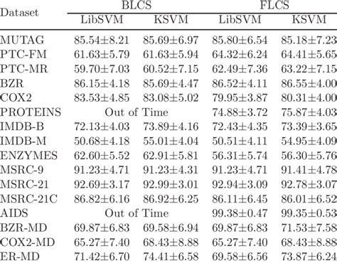 Difference Of Average Classification Accuracy With Libsvm And Kre˘ ın