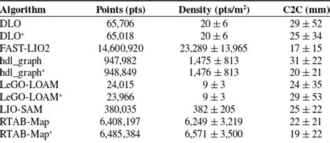 Comparing Lidar And Imu Based Slam Approaches For 3d Robotic Mapping