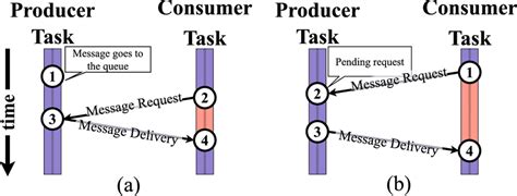Event Diagram Of The Message Passing Protocol Implemented In The Download Scientific Diagram
